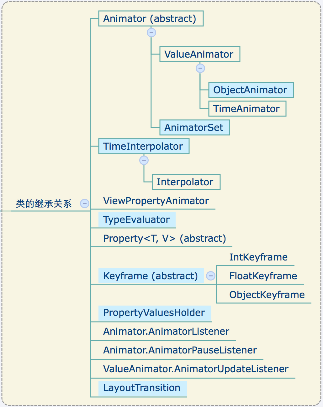 Android Animation完全总结（三）Animator与LayoutTransition | Paincker